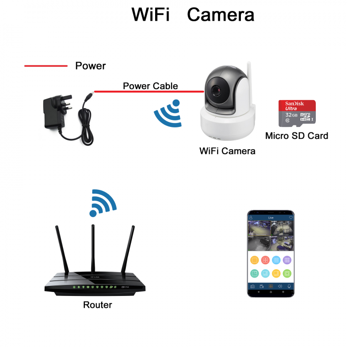 Wi-Fi Camera Connectivity Diagram - SafeCity l Security Products ...