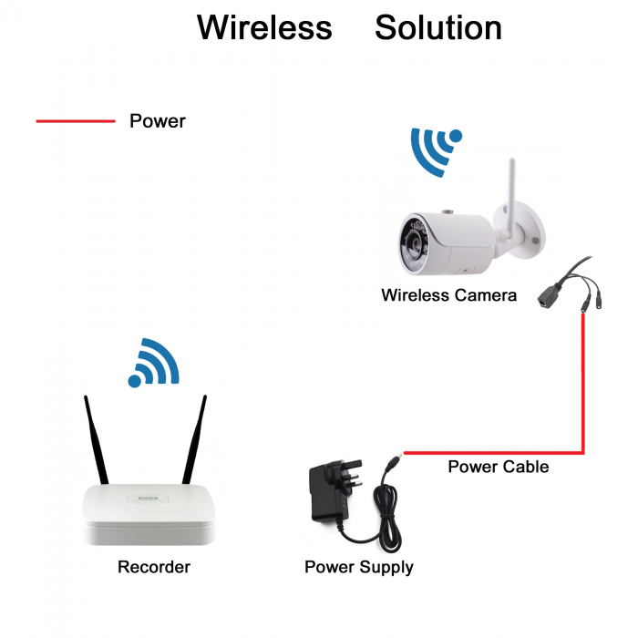 Wireless Connectivity Diagram - SafeCity l Security Products - Reliable ...